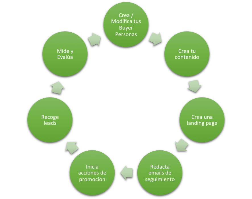 Anatomía de una acción de Inbound Marketing